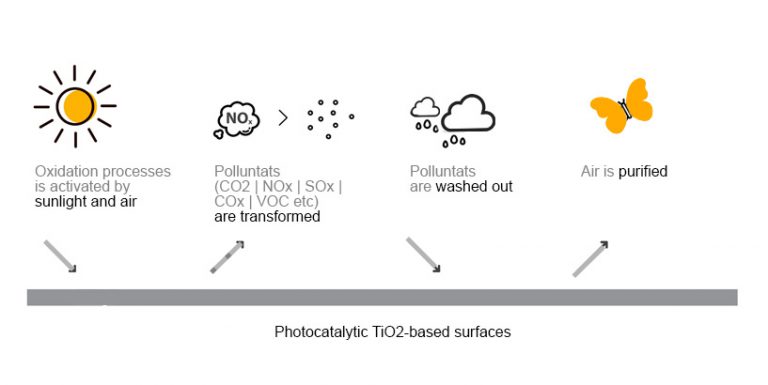 What is a Photocatalytic building material? - Ongreening - Green ...